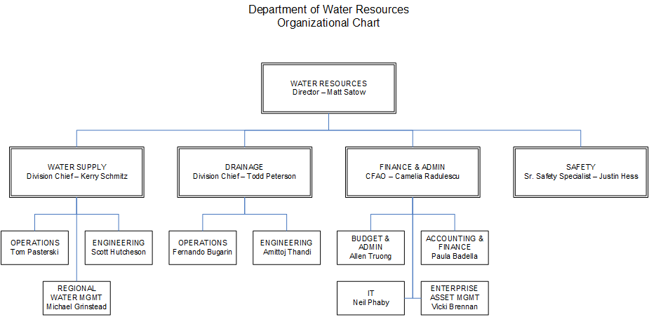 Department Directory